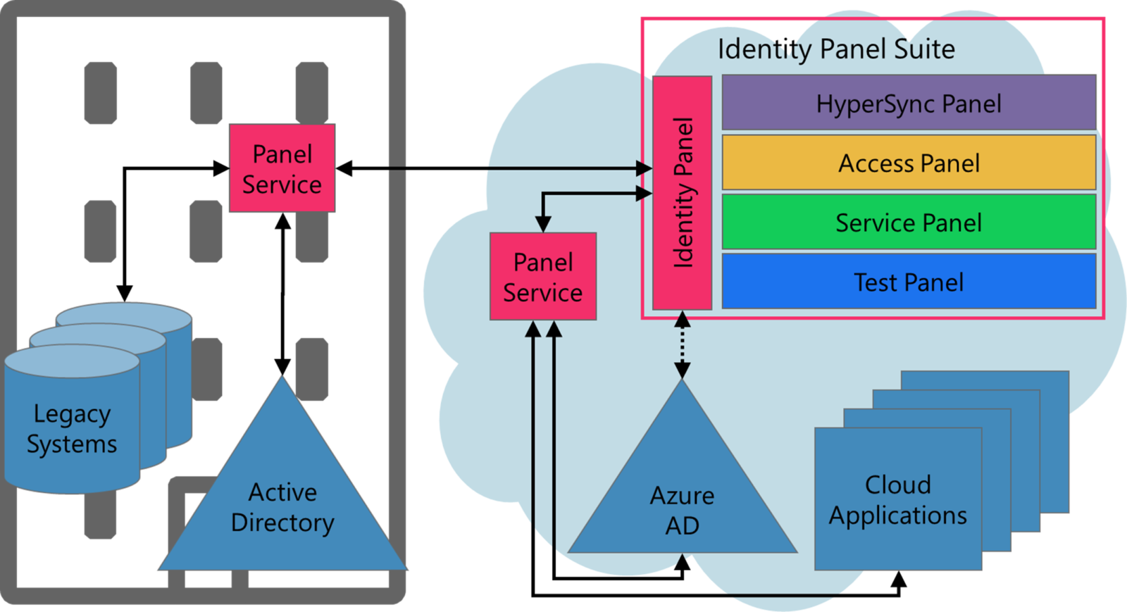 Identity Panel Suite from SoftwareIDM